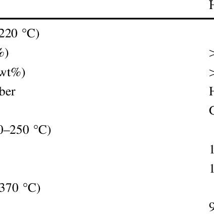 API Classification Of Base Oils 22 Download Table