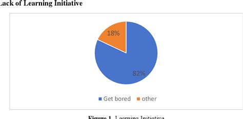 Figure 1 From Construction Of Interactive Teaching Model For Foreign Language Majors In