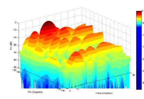 Received Beam Pattern For Planar Phased Array Radar Download Scientific Diagram