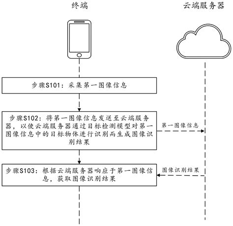 目标识别方法电子设备及存储介质与流程