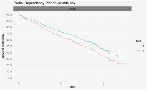 Survival Models Global Explanations • Survxai