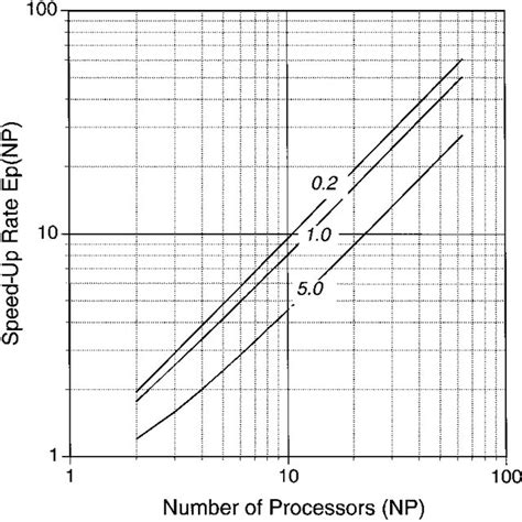 Theoretical Parallel Efficiency Of Speed Up Rate E P By A Number Of