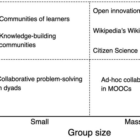 Two Considerations Of Scale In Cscl Note This Figure Is Download