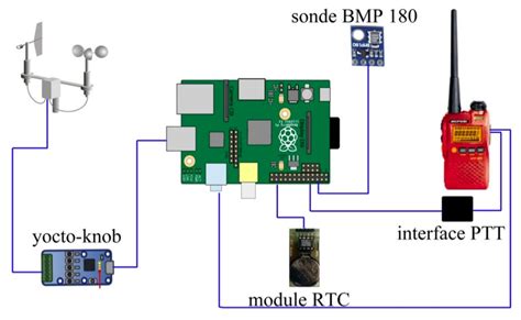 Meteo Beacon In Vhf With A Raspberry Pi The Dxzone