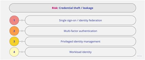 Addressing Cloud Security Risks Part 2 Credential Theftleakage