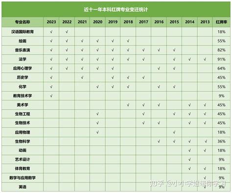 113个本科专业就业率排行，8个专业学生严重饱和，24届考生谨慎填报！ 知乎