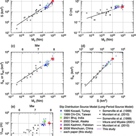 Scaling Relationships For Large Crustal Earthquakes Relationships Of Download Scientific