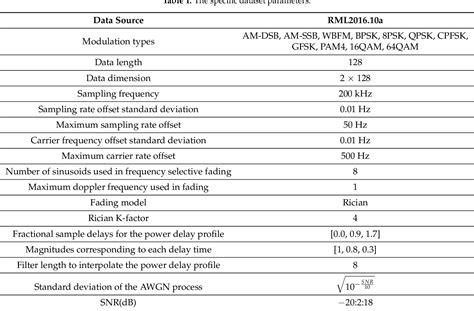 Table 1 From Automatic Modulation Recognition Based On A Dcn Bilstm Network Semantic Scholar