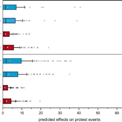 Predicted Counterfactual Effect Sizes For Partisanship And Policy