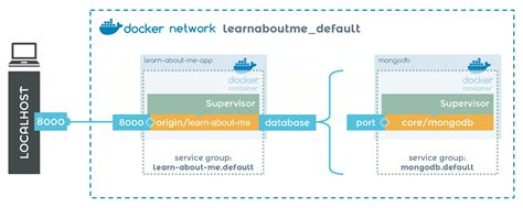 Nodejs Scaffolding With Databases Chef Blog Chef