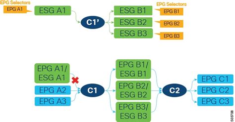 Cisco APIC Security Configuration Guide Release X Endpoint Security Groups Cisco