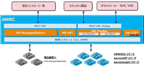管理ソフトウェア 製品情報 Apresia Systems Apresia