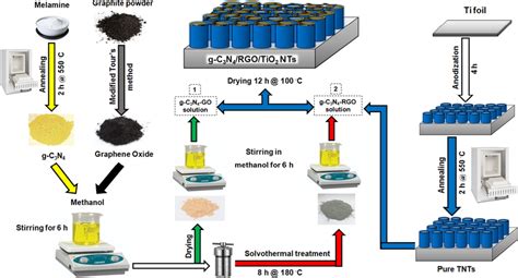 A Systematic Illustration For The Preparation Of GC N GOTiO Download Scientific