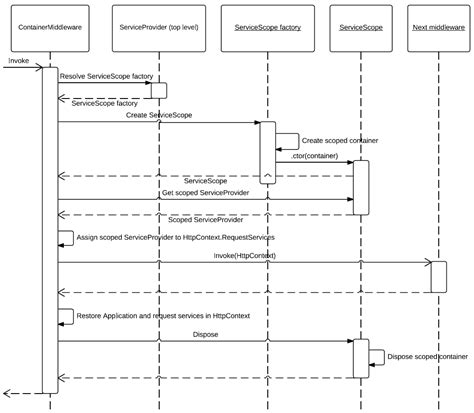 Bring Your Own Di Container To Aspnet 5