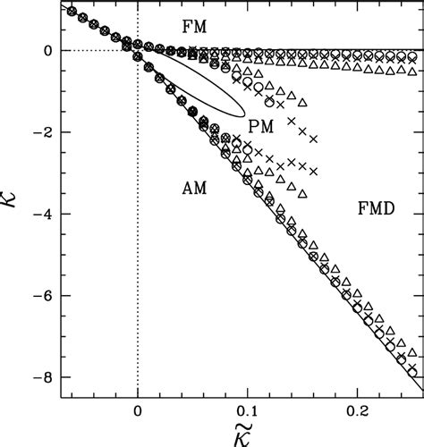 Figure 1 From Phase Diagram Of A Lattice U 1 Gauge Theory With Gauge Fixing Semantic Scholar