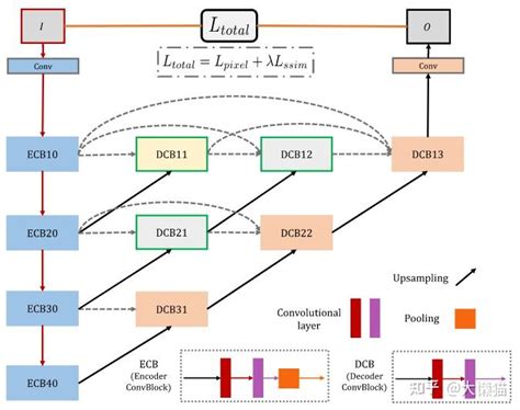 Nestfuse An Infrared And Visible Image Fusion Architecture 论文阅读 知乎