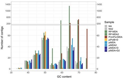 Comparison Of Mda Methods