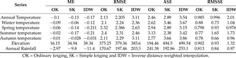 The Cross Validation Of Estimated Series Download Table