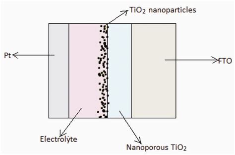 Schematic Representation Of A Dssc With Photoanode Made From Nanoporous