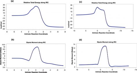 Computed Properties Along An Intrinsic Reaction Coordinate Irc For Download Scientific