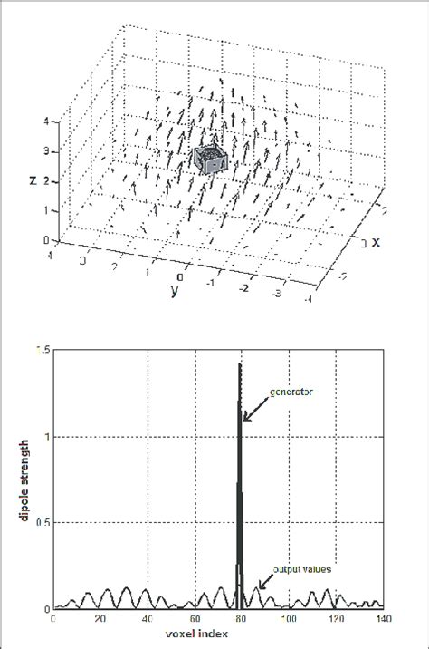 Sloreta Output Resulting From A Topography That Was Generated Via