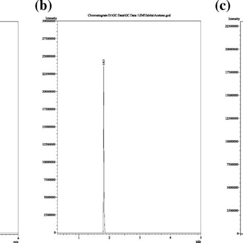 Gas Chromatogram Of A Ethanol 1766 B Acetone 1813 And C Hexane