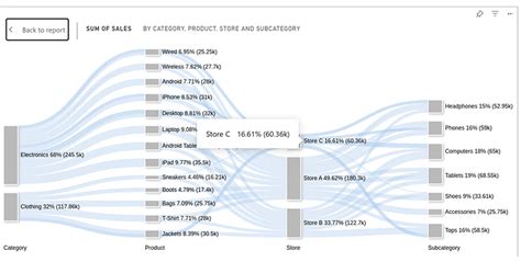 Creating A Hierarchy In Power BI Unveiling Essential Steps