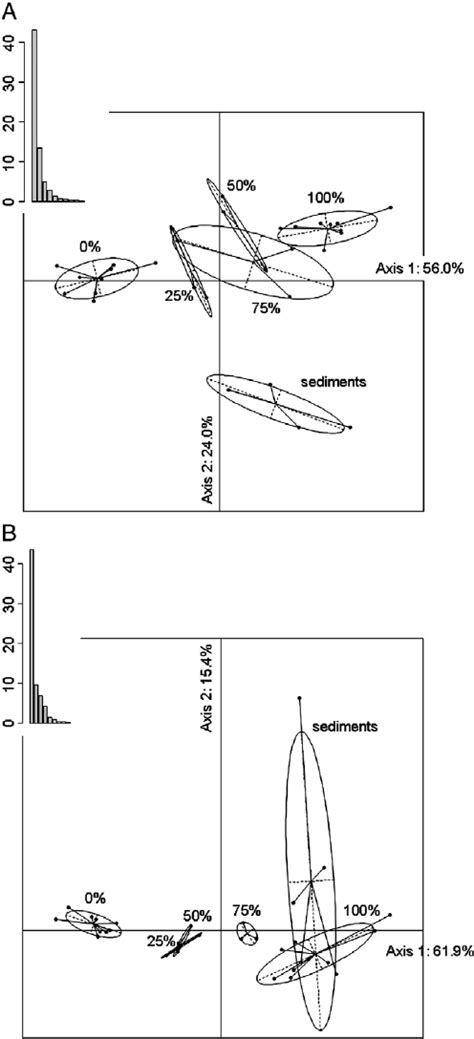 Results Of The Principal Components Analysis Showing The Eigenvalue