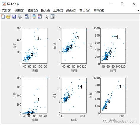 matlab车辆性能指标分类 模糊聚类 y sort u descend x size u 1 csdn博客