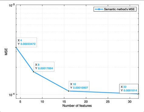 Transmission Mse Of A Local Autoencoder Model As The Number Of