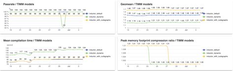 state of symbolic shapes branch compiler pytorch dev discussions