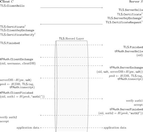 Constructions And Protocol Message Diagram For TLS With Tunneled Download Scientific