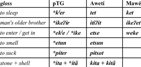 Possible Cognate Sets Demonstrating Isolated Sound Correspondences Download Scientific Diagram