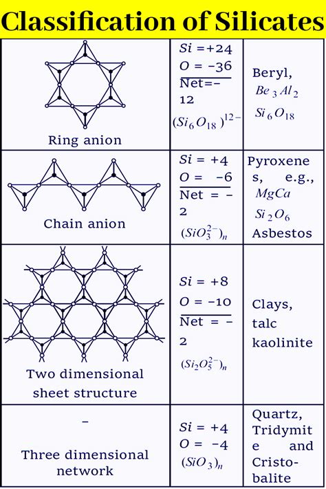 Chemistrypage Classification Of Silicates In