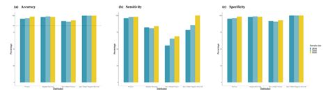 Summary Statistics For The Simulation Study Carried Out To Assess The