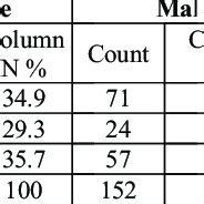 Type Of Respondent Disaggregated By Sex Download Scientific Diagram