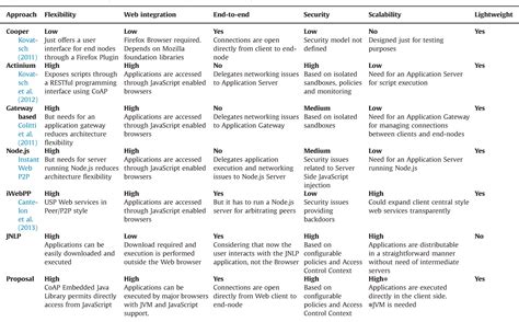 Table 1 From Enabling End To End Coap Based Communications For The Web