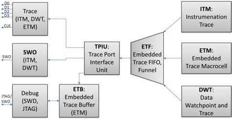 Tutorial Getting Etm Instruction Trace With Nxp Kinetis Arm Cortex M4f Mcu On Eclipse