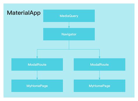 Flutter 小技巧之 Mediaquery 和 Build 优化你不知道的秘密 腾讯云开发者社区 腾讯云