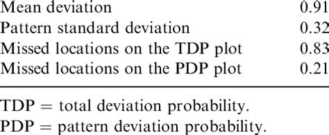 R 2 Values For The Linear Regression Analysis Between Corresponding Download Table