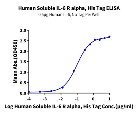 Human Soluble Il 6 R Alphacd126 Protein Ilr Hm126 Kactus