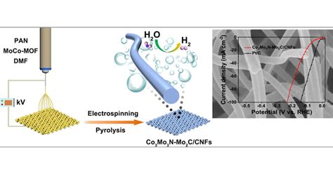Ultrafine Electrospun Cobalt Molybdenum Bimetallic Nitride As A Durable Electrocatalyst For