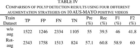 Table Iv From Automatic Colon Polyp Detection Using Region Based Deep Cnn And Post Learning
