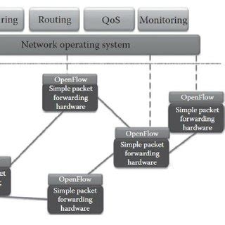 Architecture And Deployment Models SDN Protocols APIs And Layers