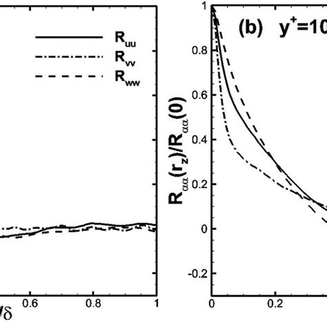 Figure Two Point Correlation At Reference Location A And X δ