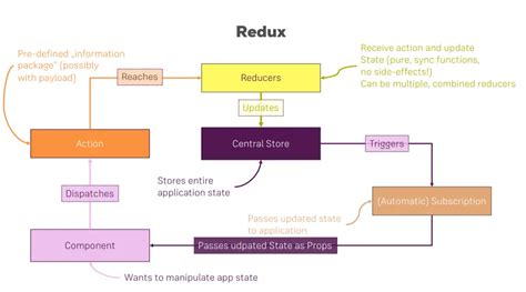 Overview Of Redux Codedec