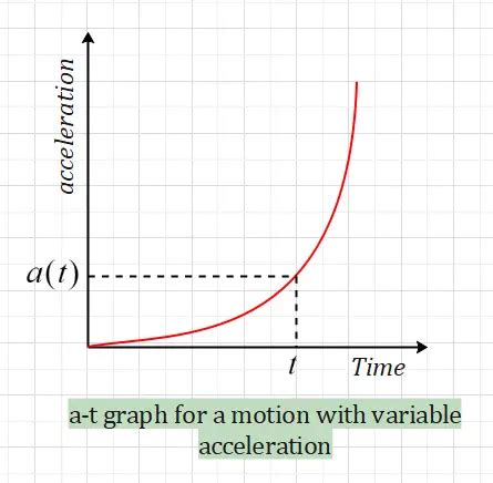 Acceleration Time Graph PhysicsGoEasy