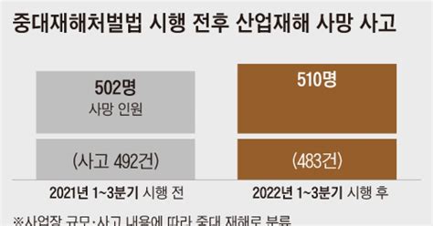 중대재해처벌법 1년 사망자 오히려 늘고 판례는 ‘0