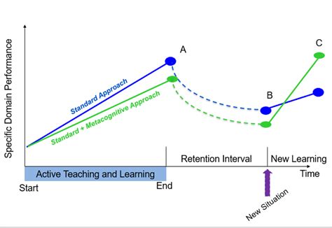 Learning Curve Basis Of Cbme The Early Phases Of Learning Ice Blog