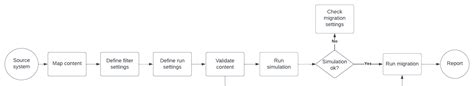 Data Only Migration Box Support